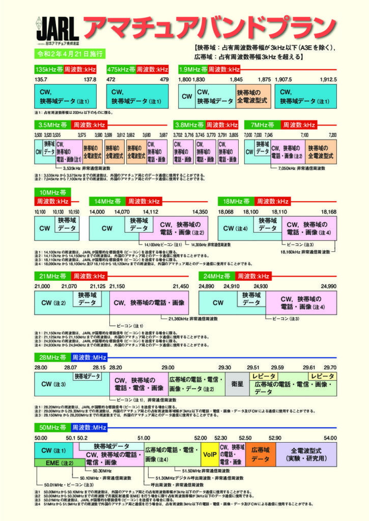 Band Plan - Amatuer Radio Station JK1JOJ infomation